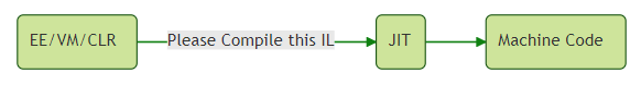 Net Jit And Clr Joined At The Hip · Performance Is A Feature 